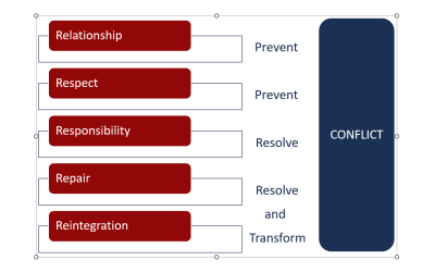 Restorative Practice - Full Circle Confidential Wellness