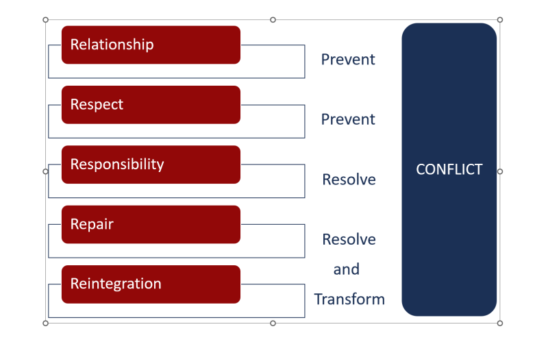 Restorative Practice - Full Circle Confidential Wellness